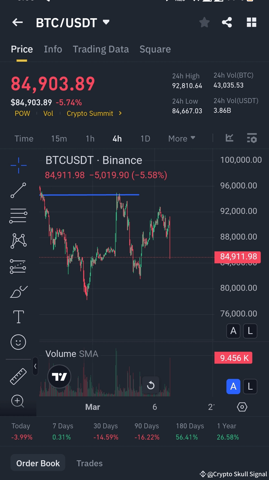 🚀 $BTC /USDT Bearish Analysis! 🚀 📍 Current Price: $84,9 | Crypto Skull Signal on Binance Square