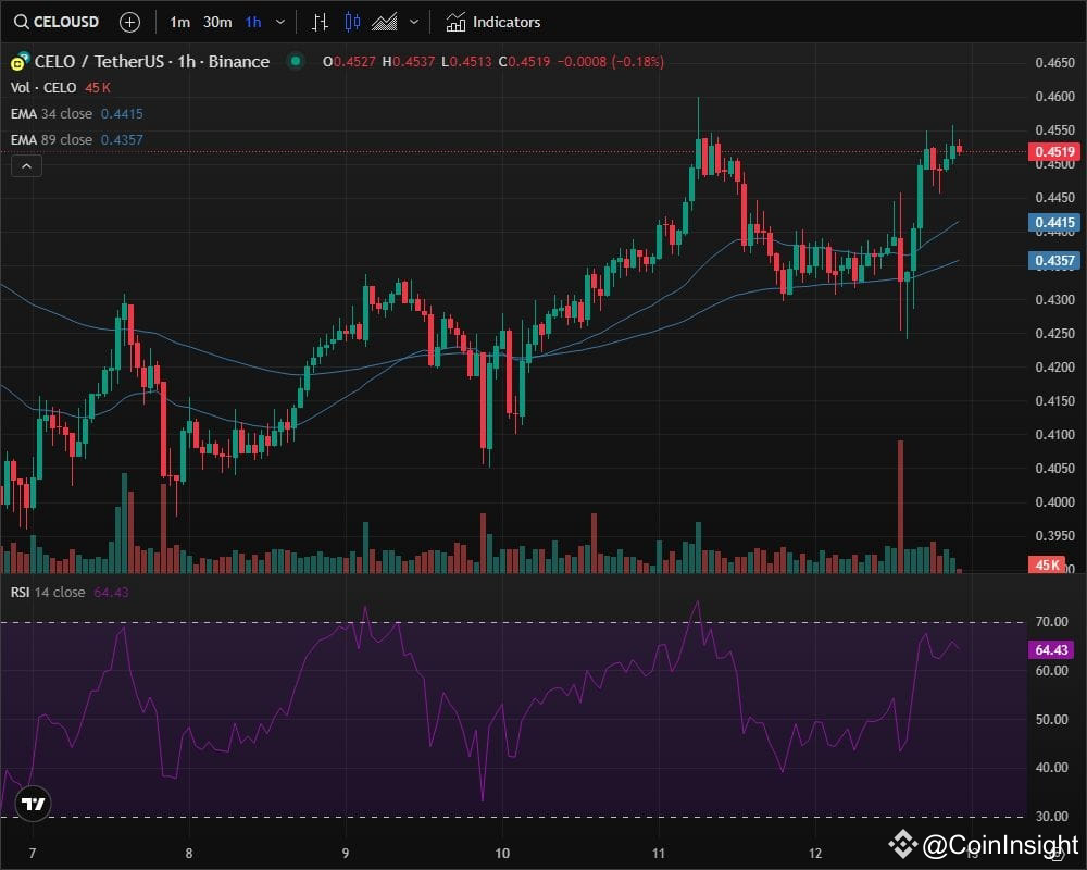 $CELO has demonstrated stability within an uptrend, recently ...