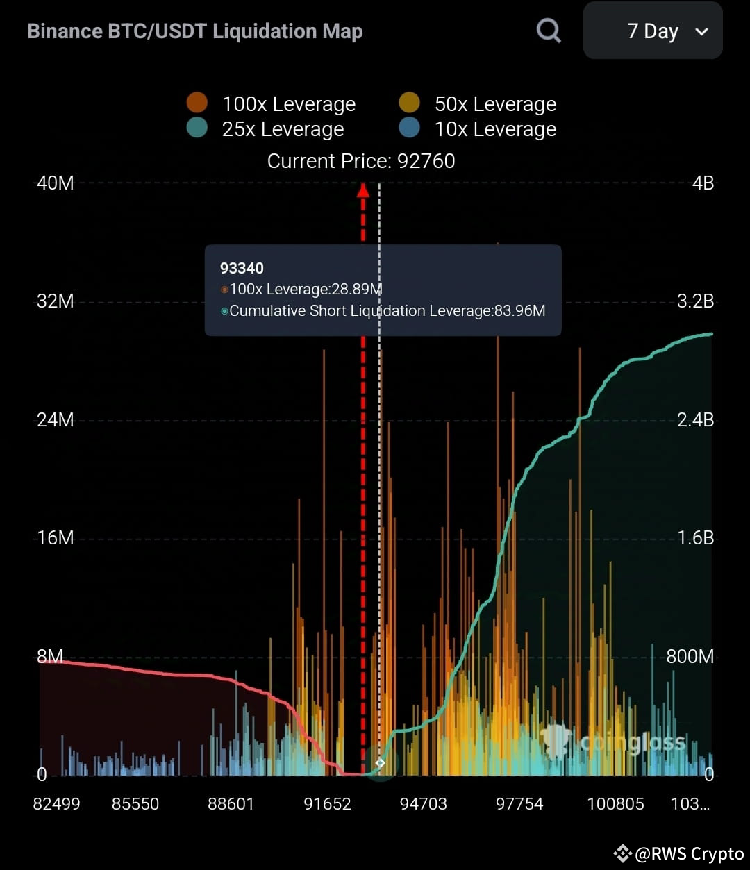 BTC Liquidation Heat map. More short Liquidation s around 97 | RWS INVESTMENTS_CO on Binance Square