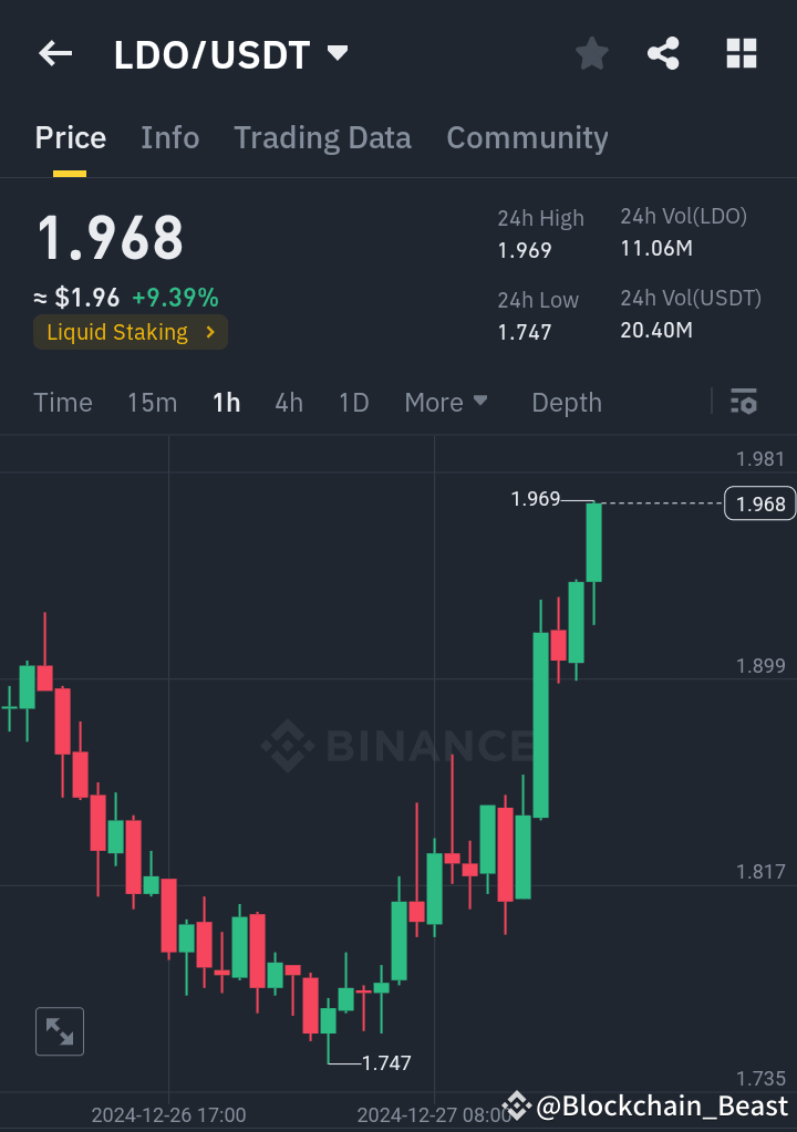 $LDO LDO/USDT Analysis – Key Levels and Strategy at $1.96 | Blockchain_Beast on Binance Square