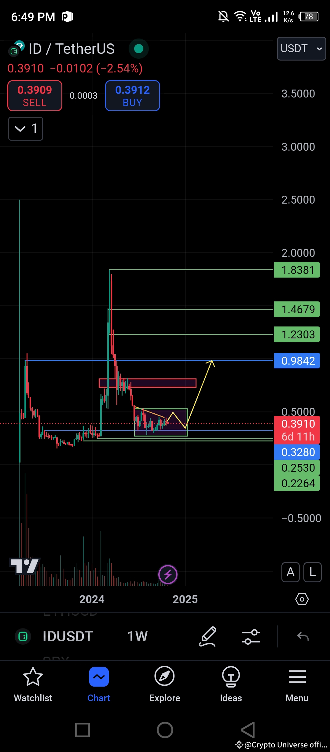 🛑🚨 Urgent Update: Massive Breakout Incoming for $ID/USDT! | Crypto Universe official on Binance ...