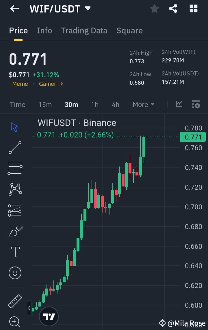 $WIF Bullish Momentum Confirm 🔥 💯 $WIF leaps % to $ | Mila Rose on Binance Square