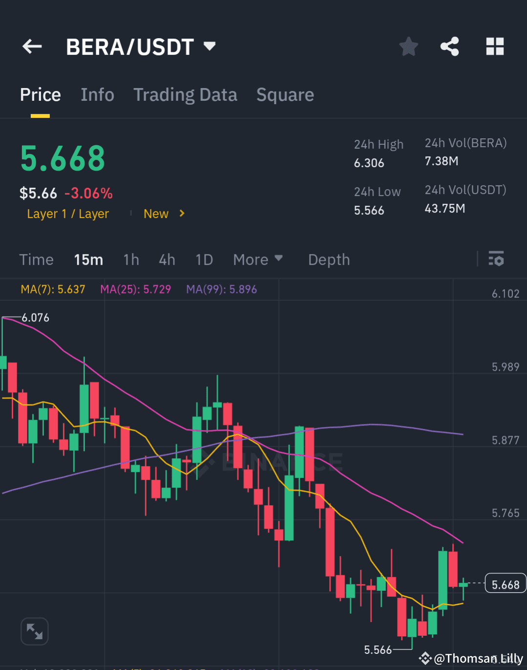 Short Trading Setup Summary for $BERA /USDT Trend: Bearish | Thomsan Lilly on Binance Square