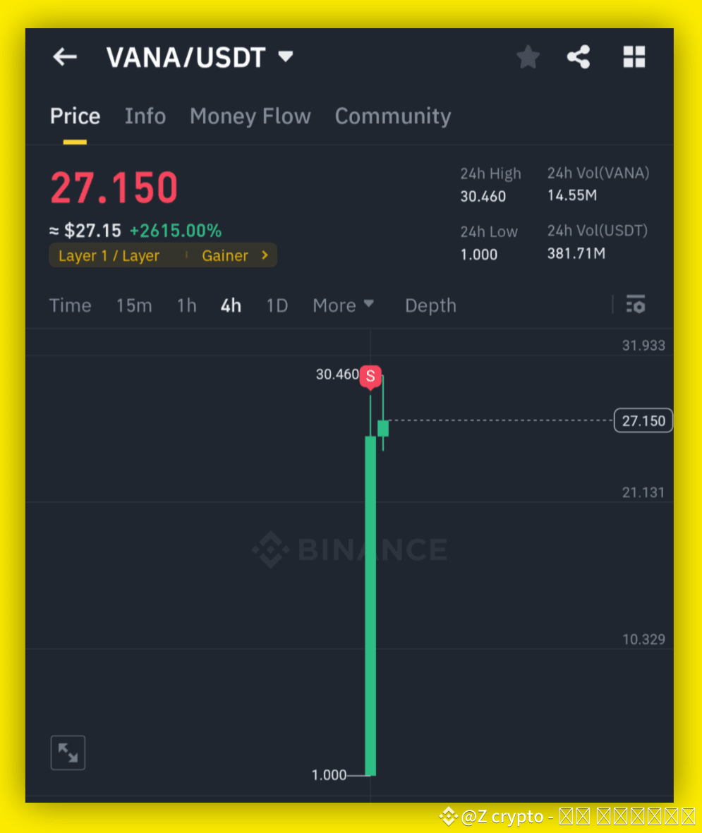 $VANA Coin Listed Last Launchpool we participated in 🚀🔥🚀 | Z crypto ...