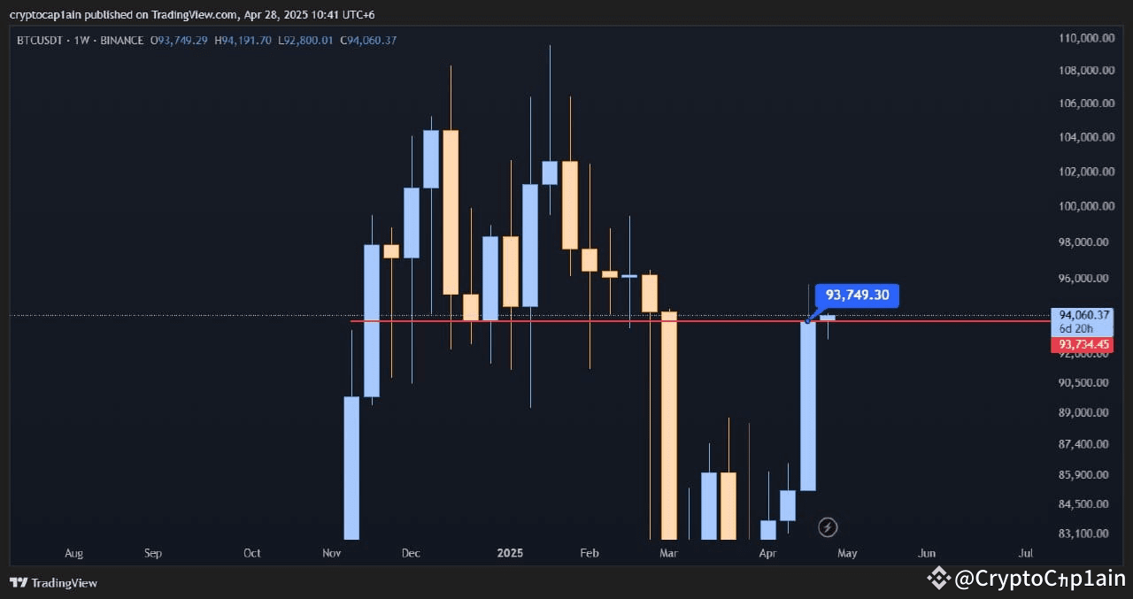 $BTC Time for a detailed analysis on the King! If you've ...