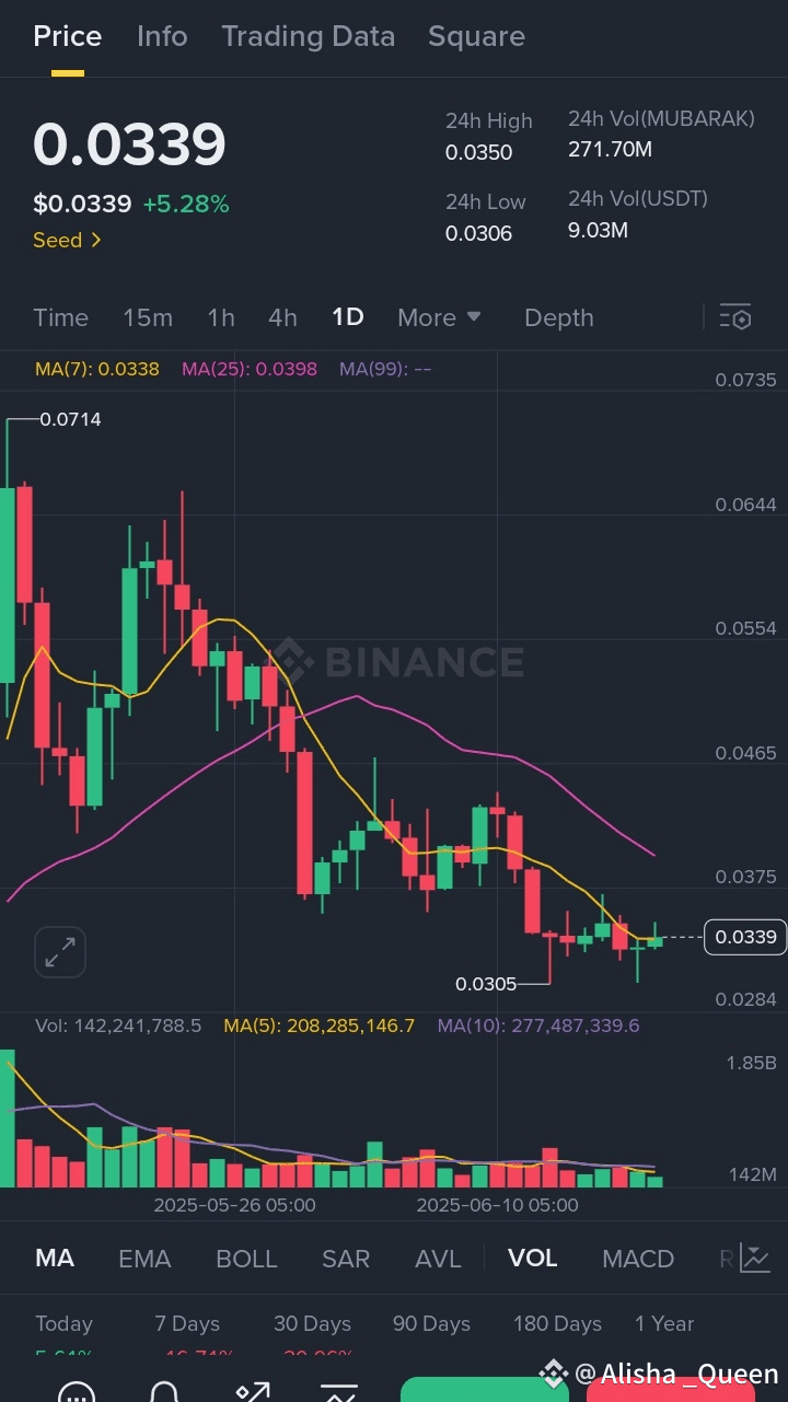 🔍 What is $MUBARAK A meme coin on Binance Smart Chain (BSC | ShahRukh ...