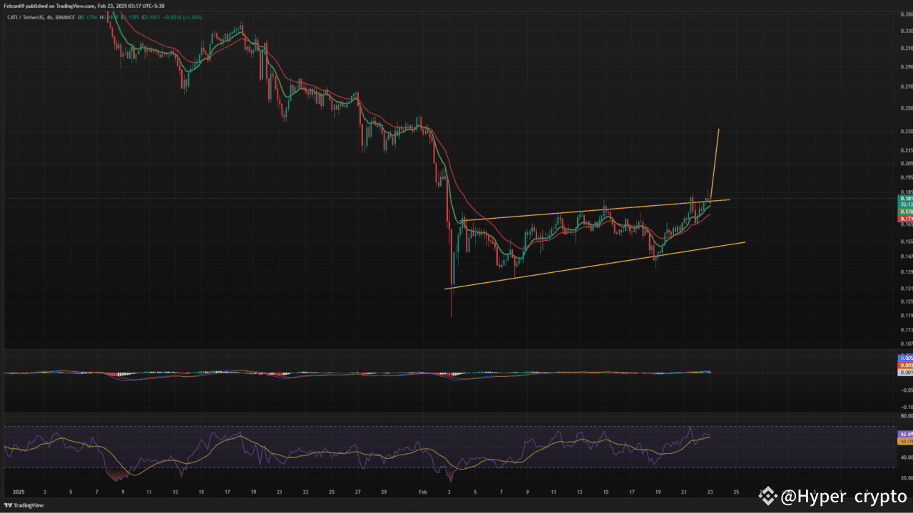 CATI COIN PUMP ALERT | Hyper crypto on Binance Square