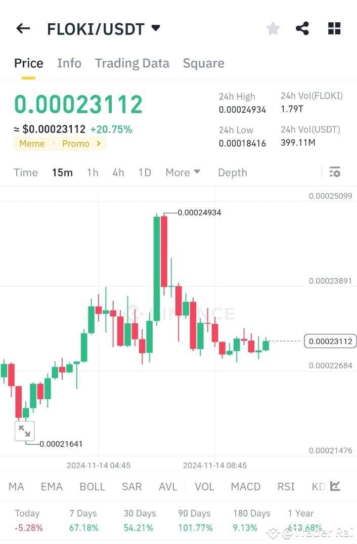 🚀 $FLOKI - Floki Inu Takes Off! 🚀 🔥 FLOKI is on a roll, | Trader Rai on Binance Square