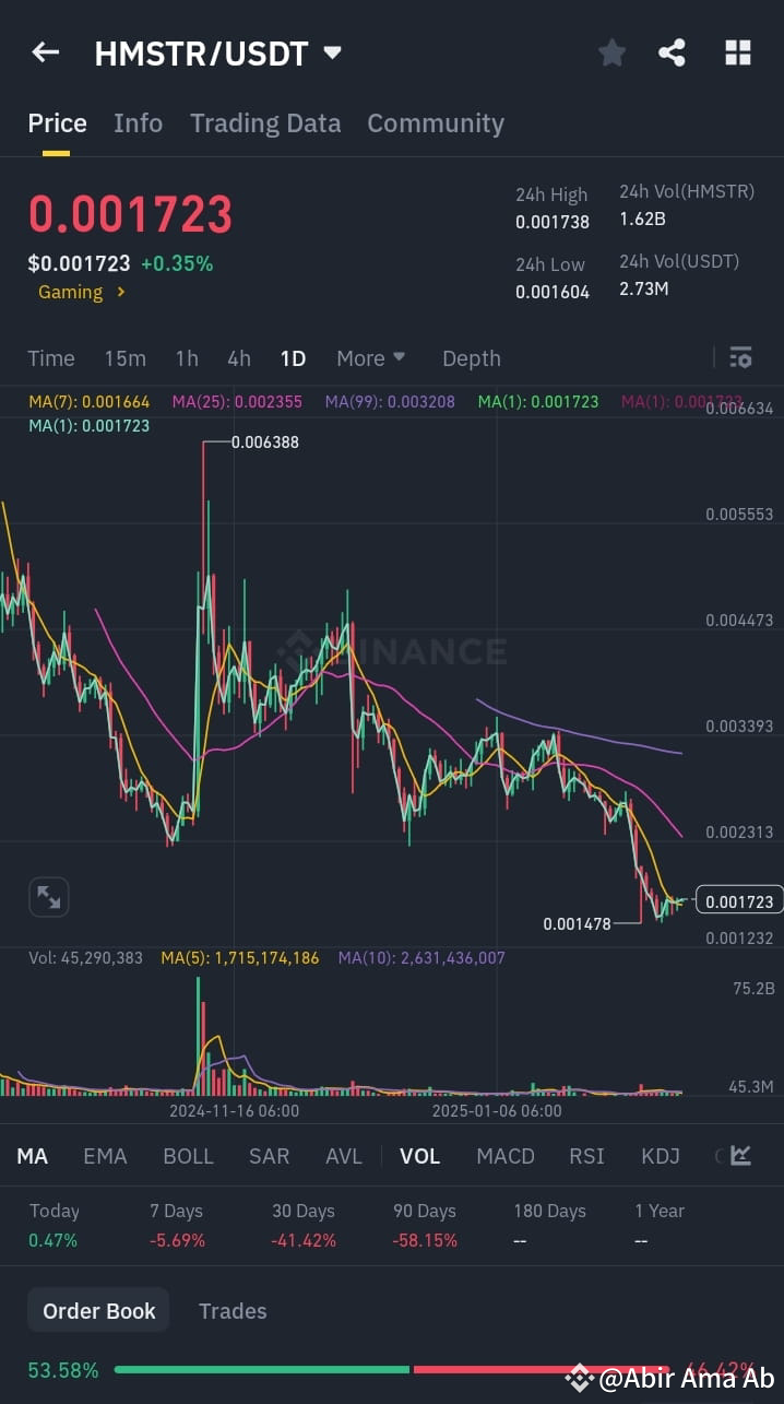 The chart shows the performance of HMSTR/USDT on Binance ove | Abir Ama Ab on Binance Square