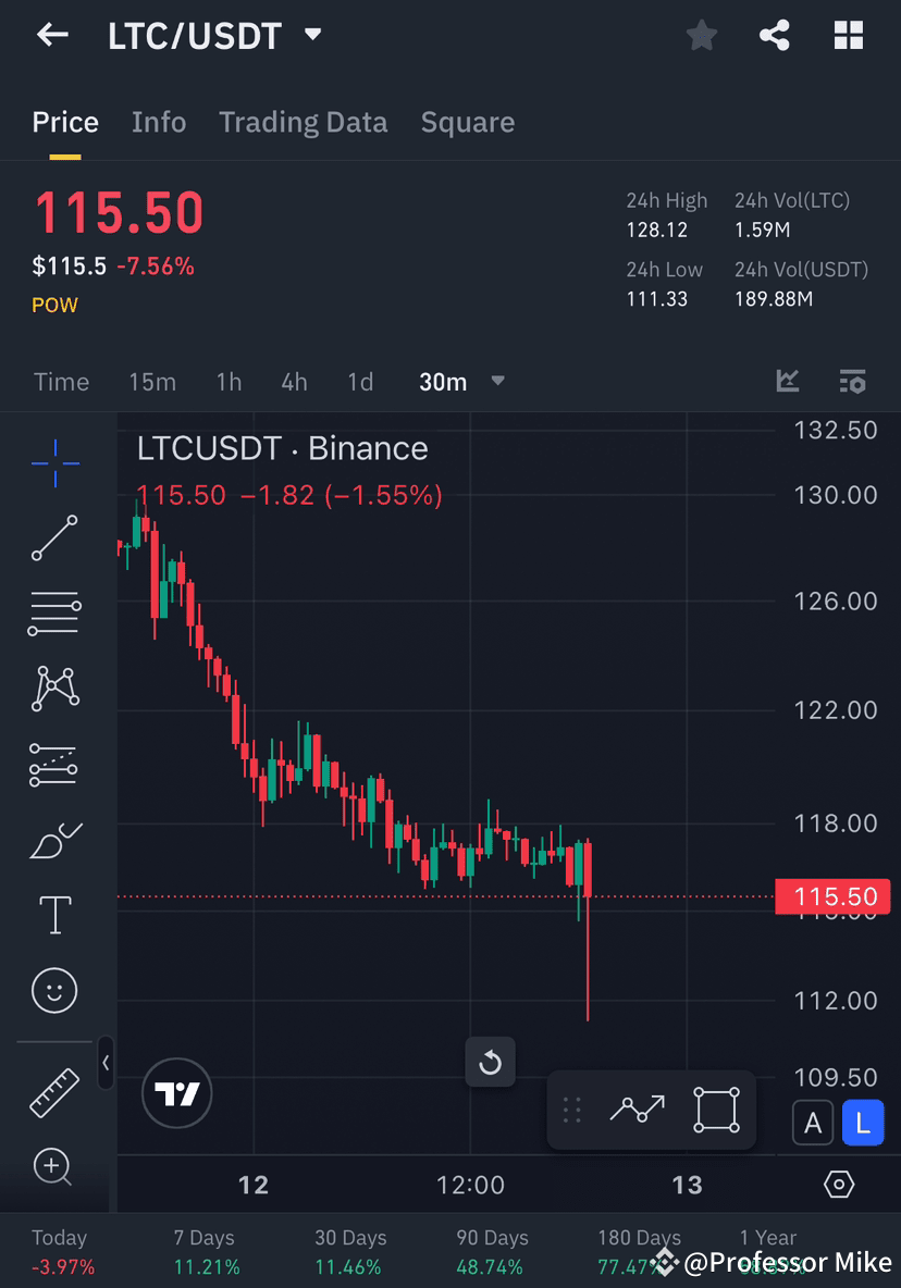 $LTC /USDT – Short Trade Setup! 💯🔥 LTC is struggling to h | Professor Mike on Binance Square
