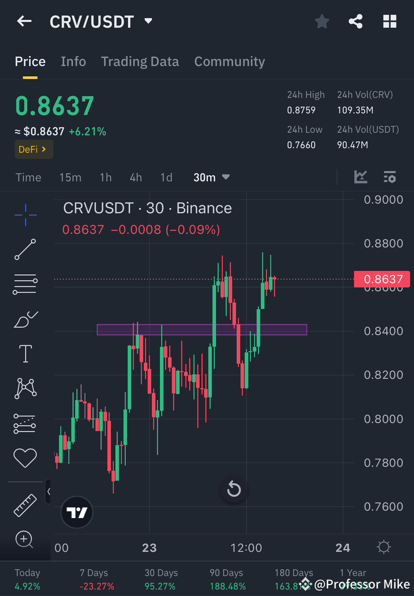 $CRV /USDT: Bullish Momentum on the Rise! 🔥💯 Current Pric | Professor Mike on Binance Square