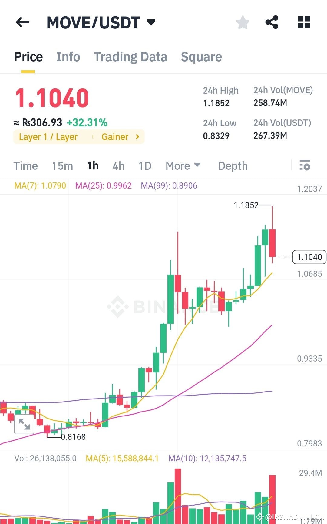 📊 $MOVE MOVE/USDT Technical Analysis – Binance Update 🚀 | Crypto Master 77 on Binance Square