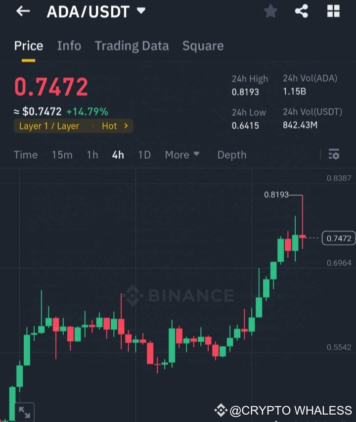 🚨🔥 $ADA /USDT: TARGETING KEY RESISTANCE LEVELS! 🔥🚨 ADA/U | CRYPTO WHALESS on Binance Square