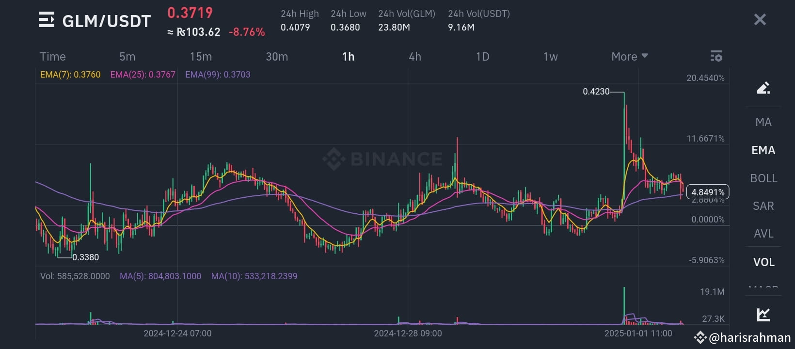 $GLM is trading near $0.37, with potential upside as demand ...