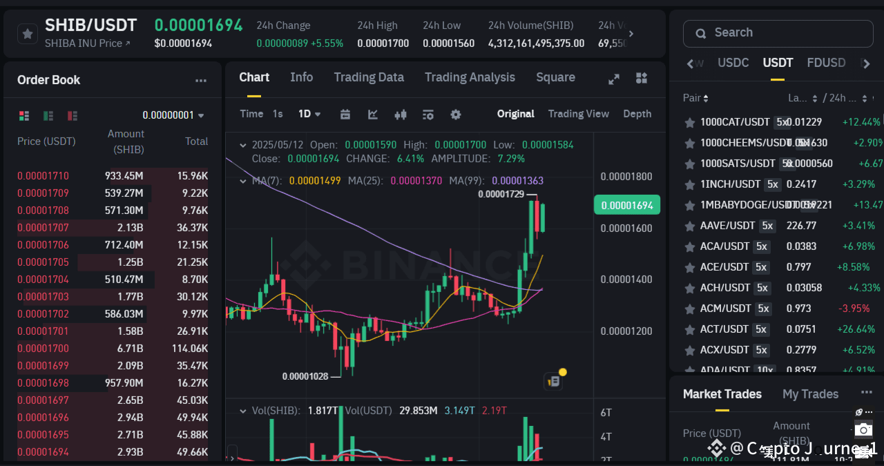 🚀 $SHIB /USDT – SHIBA INU BULL RUN JUST STARTING 🐕💥 Curr | Crypto Journey1 on Binance Square