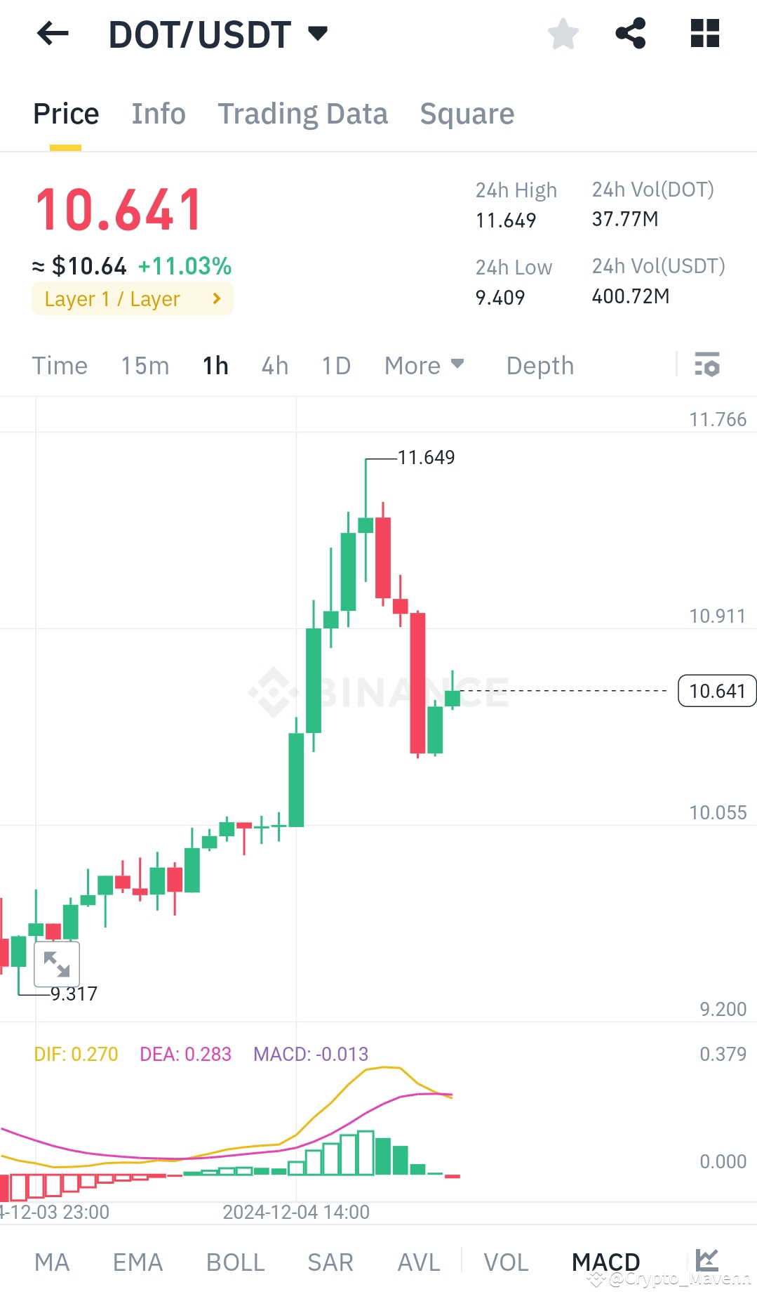 $DOT /USDT - POLKADOT ON FIRE! 🚀🔥 Overview: Polkadot is ab | Professor_Michael on Binance Square