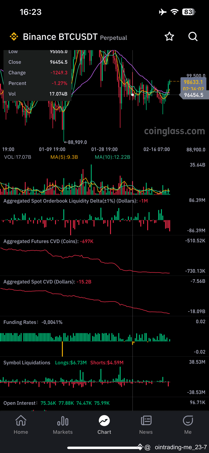 $BTC gently falling dom, cvd, oi neutral! - looking for so | Cointrading-me_23-7 on Binance Square