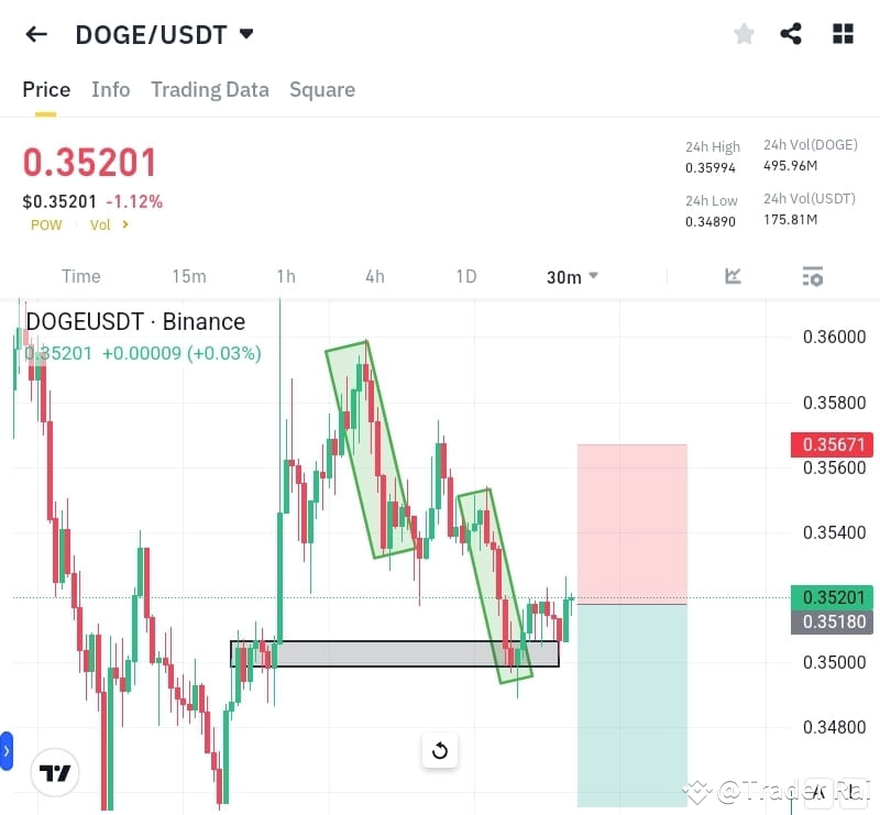$DOGE /USDT Trading Insight $DOGE is showing a potential | Trader Rai ...