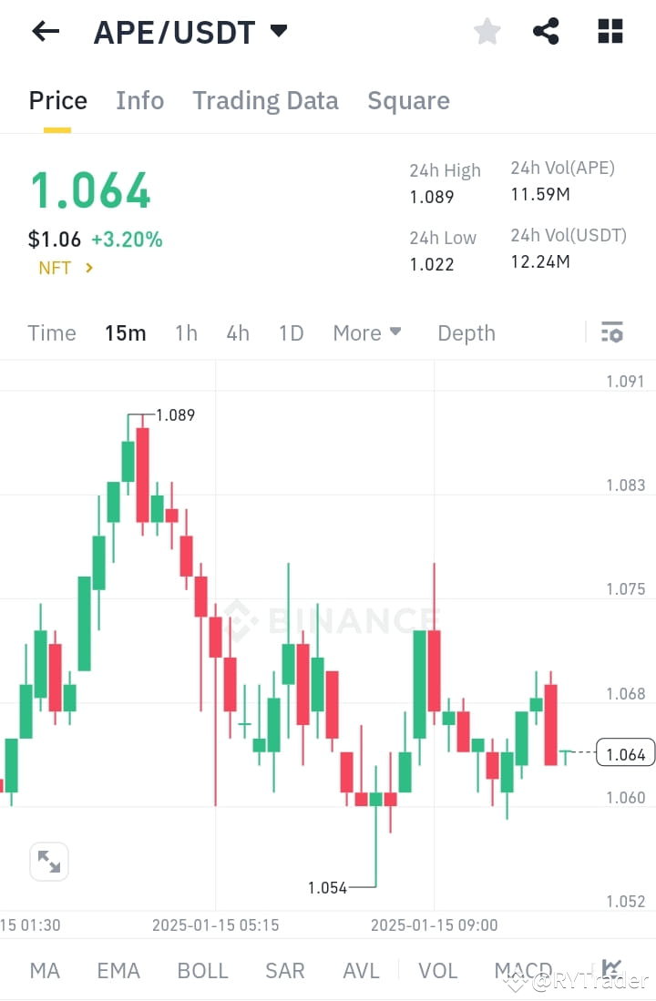 $APE /USDT trading pair is currently exhibiting a bullish tr | RYTrader on Binance Square