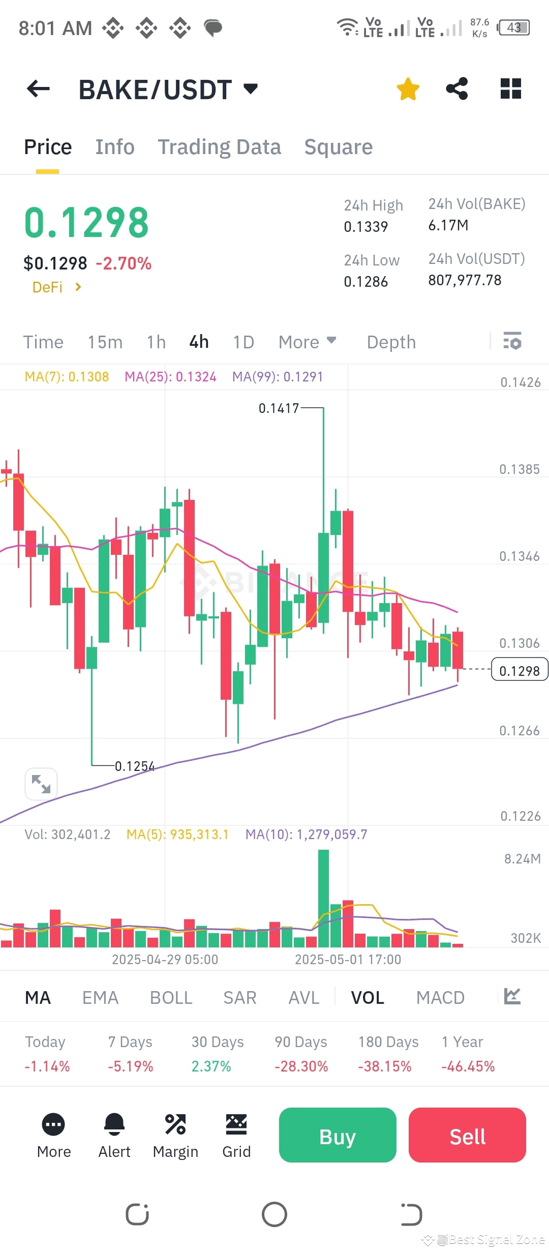 BakerySwap (BAKE) Price Update – May 3, 2025 Over the past | Fbr box on Binance Square