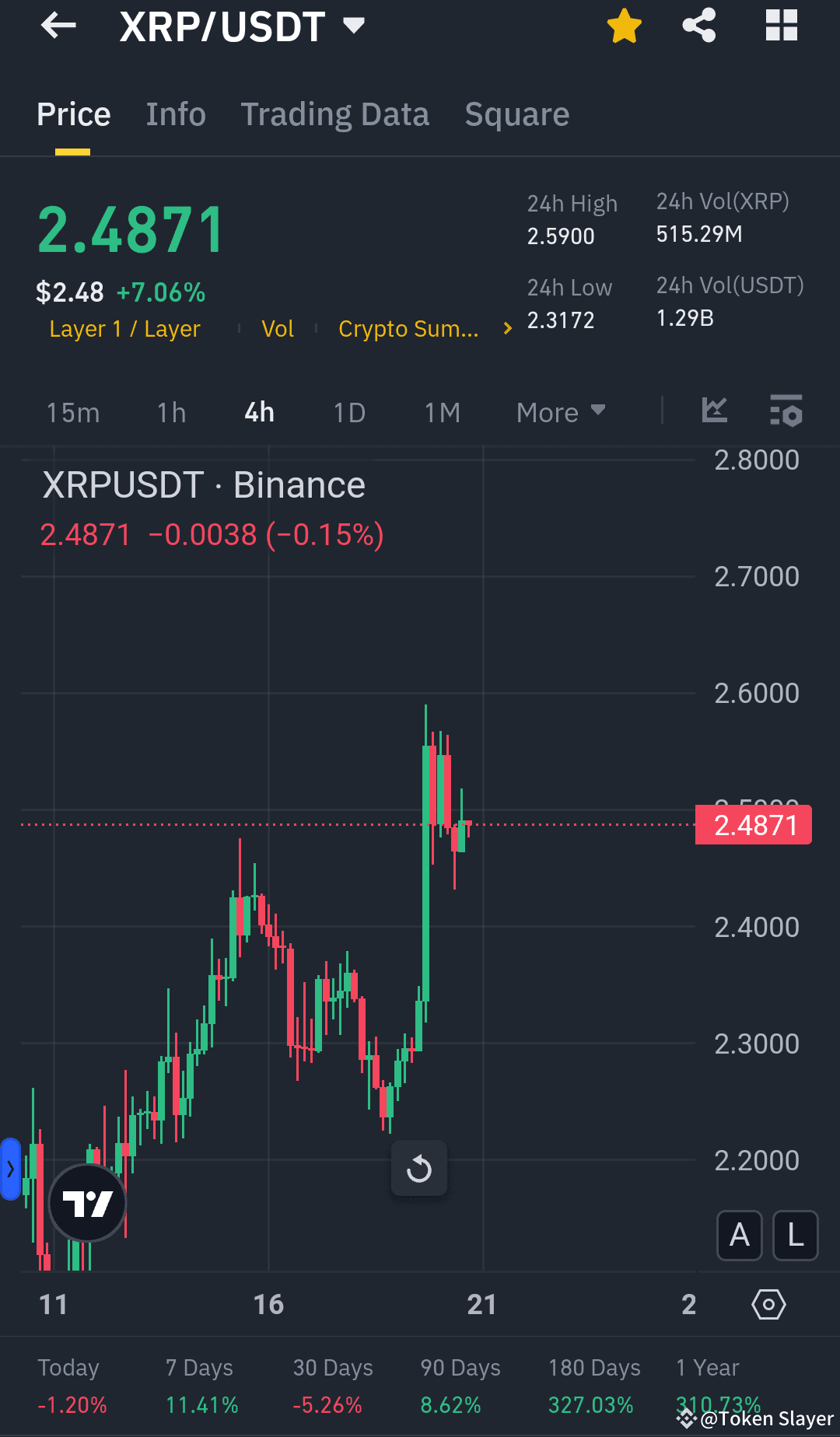 $XRP /USDT – Long Scalping Setup 🔥💯 XRP has bounced stron | Token Slayer on Binance Square