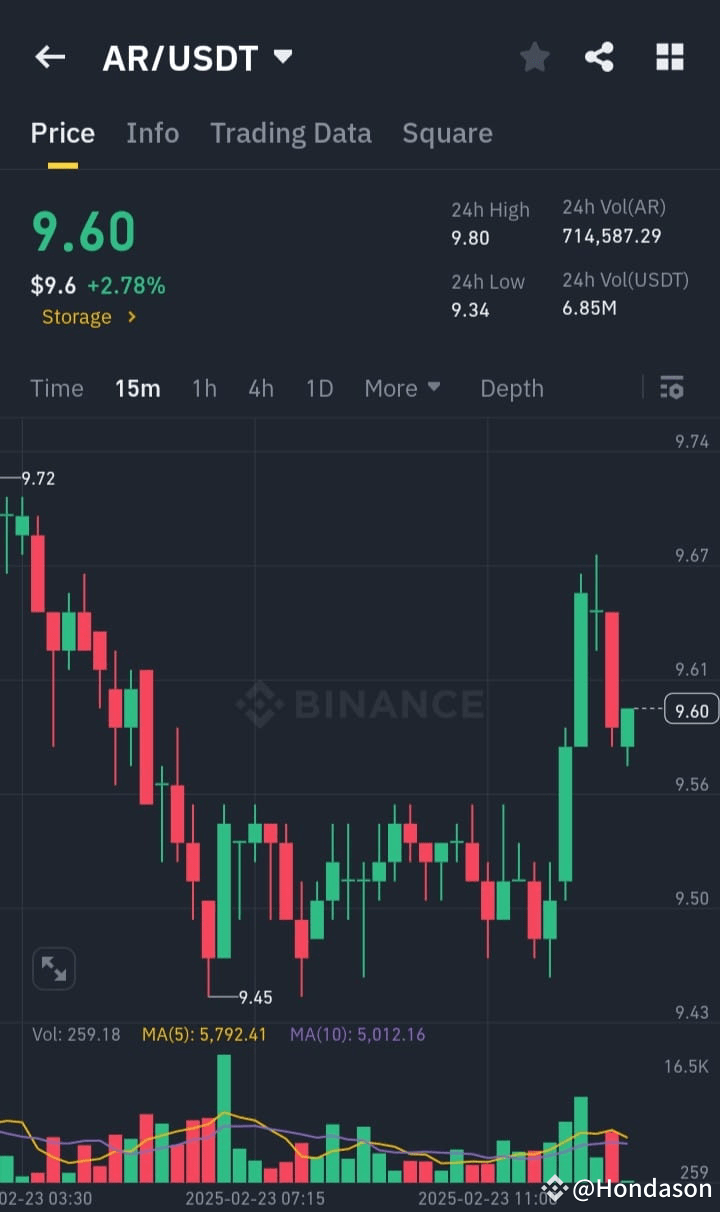 $AR /USDT Trading Analysis and Signal The $AR /USDT pair is | mical k ...