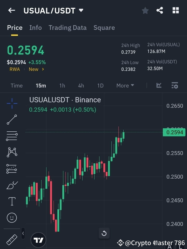 $USUAL /USDT Bullish Momentum! 🔥 Ready To The Next Move 💯 | Crypto Master 786 on Binance Square