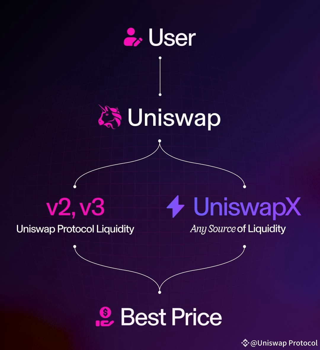 When you use Uniswap Web and Wallet, you’re not just getting | Uniswap Protocol on Binance Square