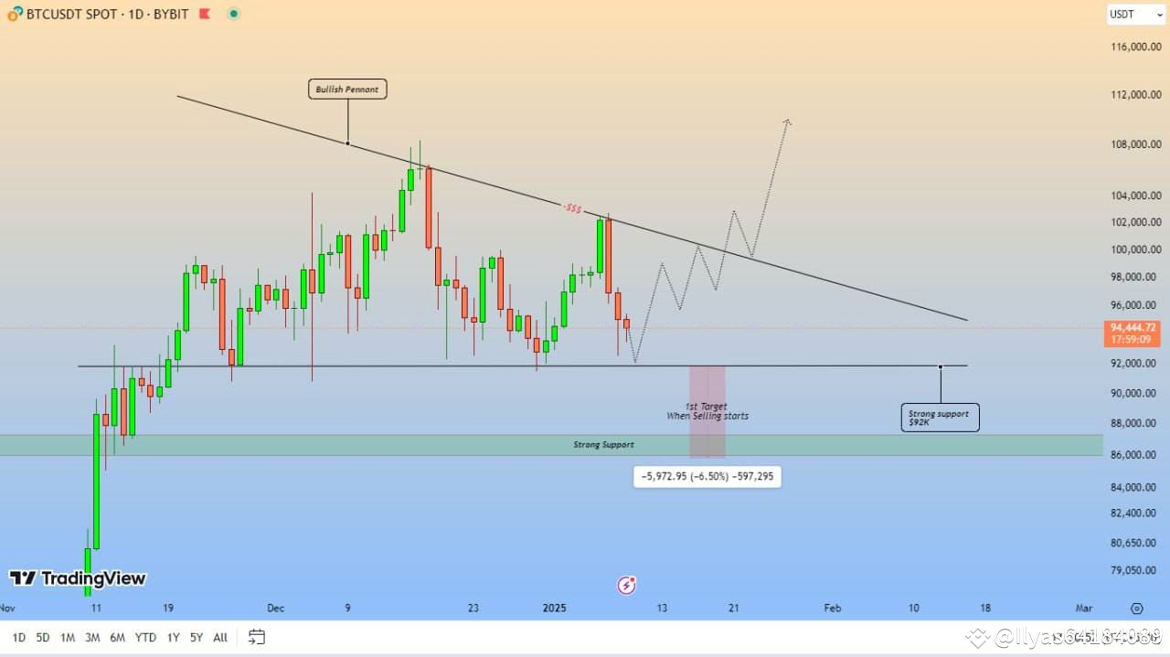 Talking on technical side for Btc Bitcoin is forming a | Ilyas64184089 ...