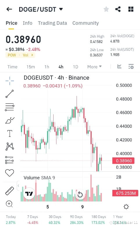 🚀 $DOGE /USDT on the Move! 📊 Current Price: $0.3896 (-2.4 | SD trader 11 on Binance Square