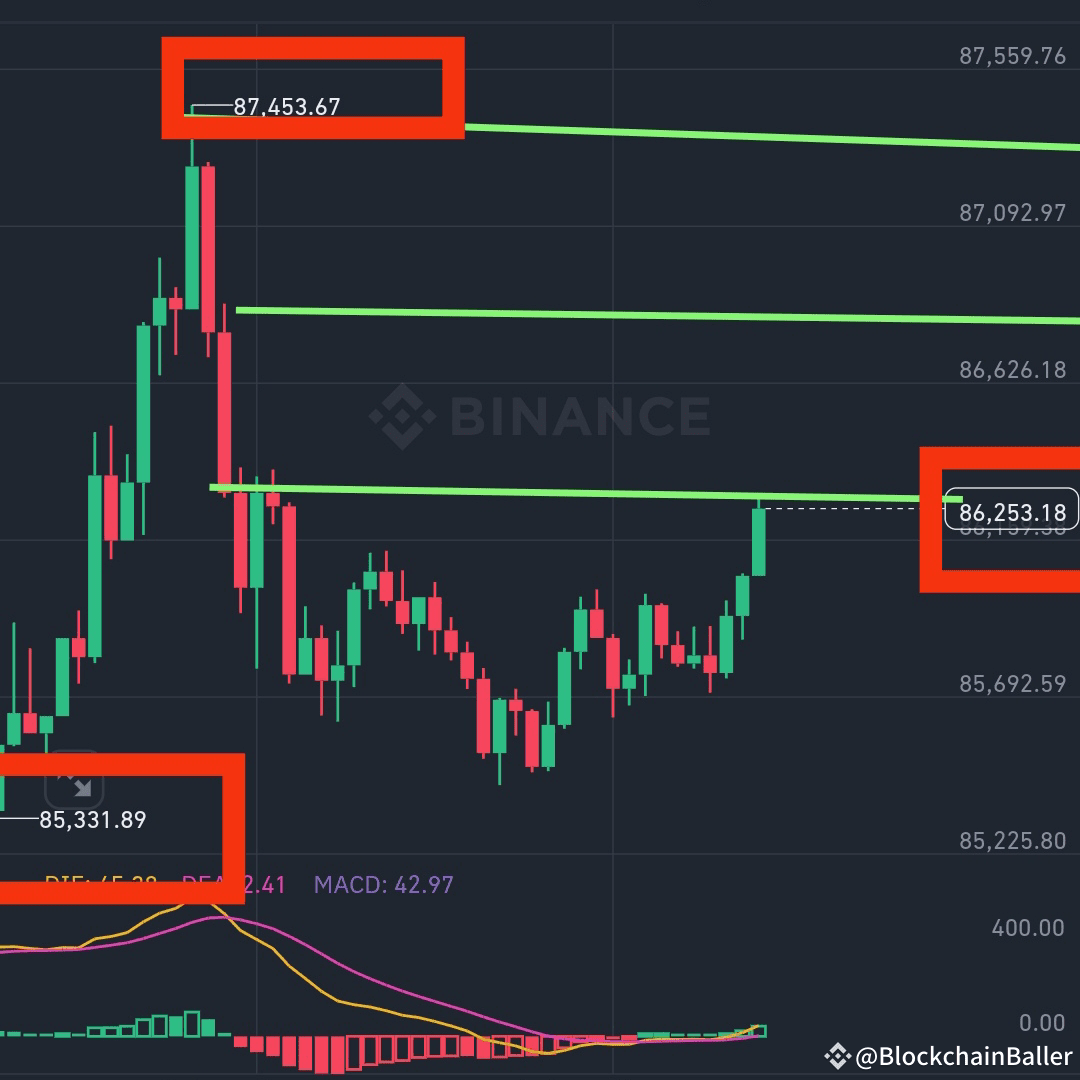 #BTC☀️ Eyes $90K After Bouncing Back Above $86K – What's Ne | BlockchainBaller on Binance Square