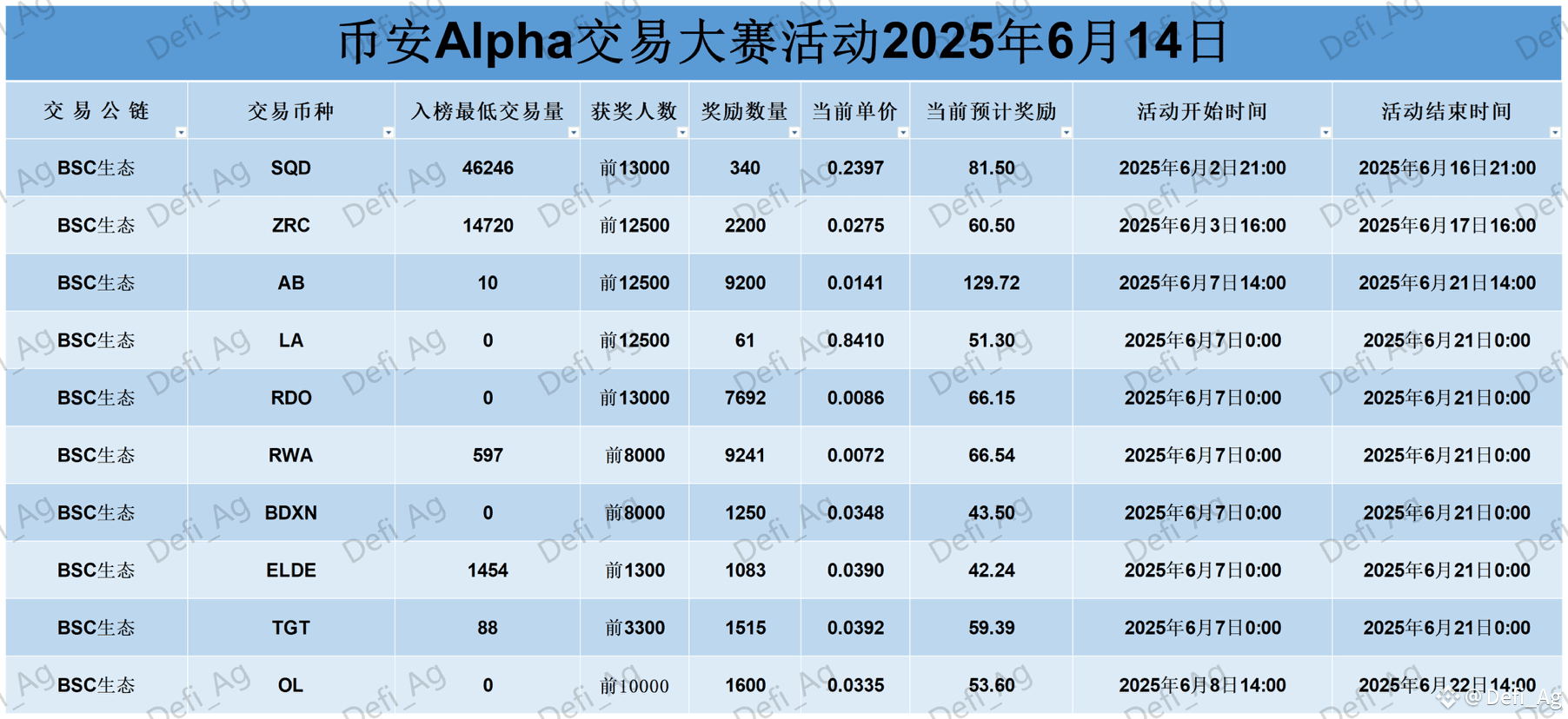 [Alpha Trading Competition] Today's trading overview map is | Defi_Ag ...