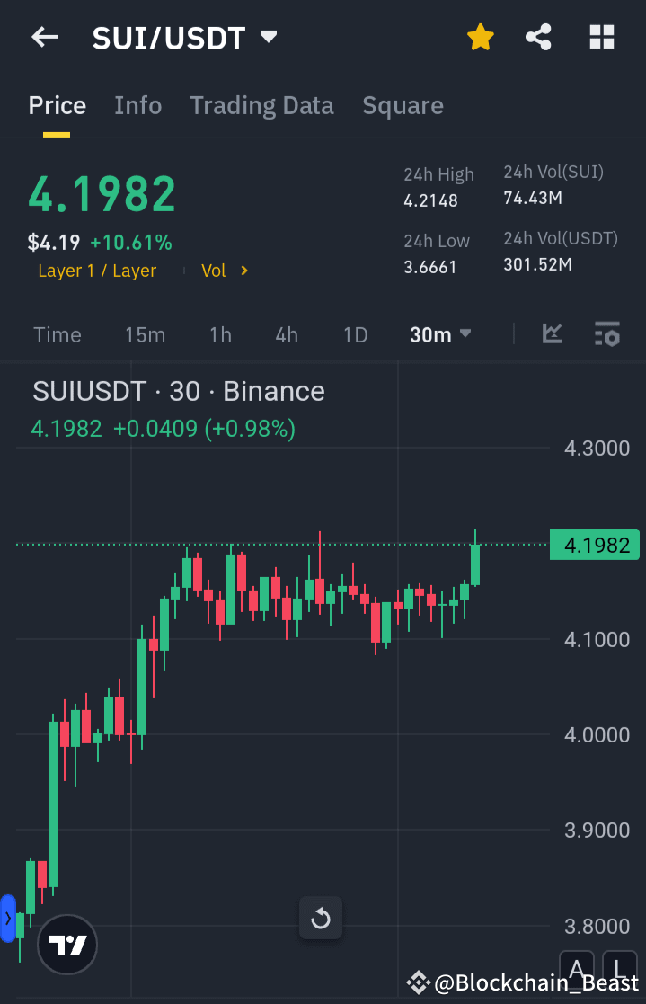 $SUI /USDT Bull Run Alert!🔥💯 Current Price: $4.1982 Entry | Blockchain_Beast on Binance Square