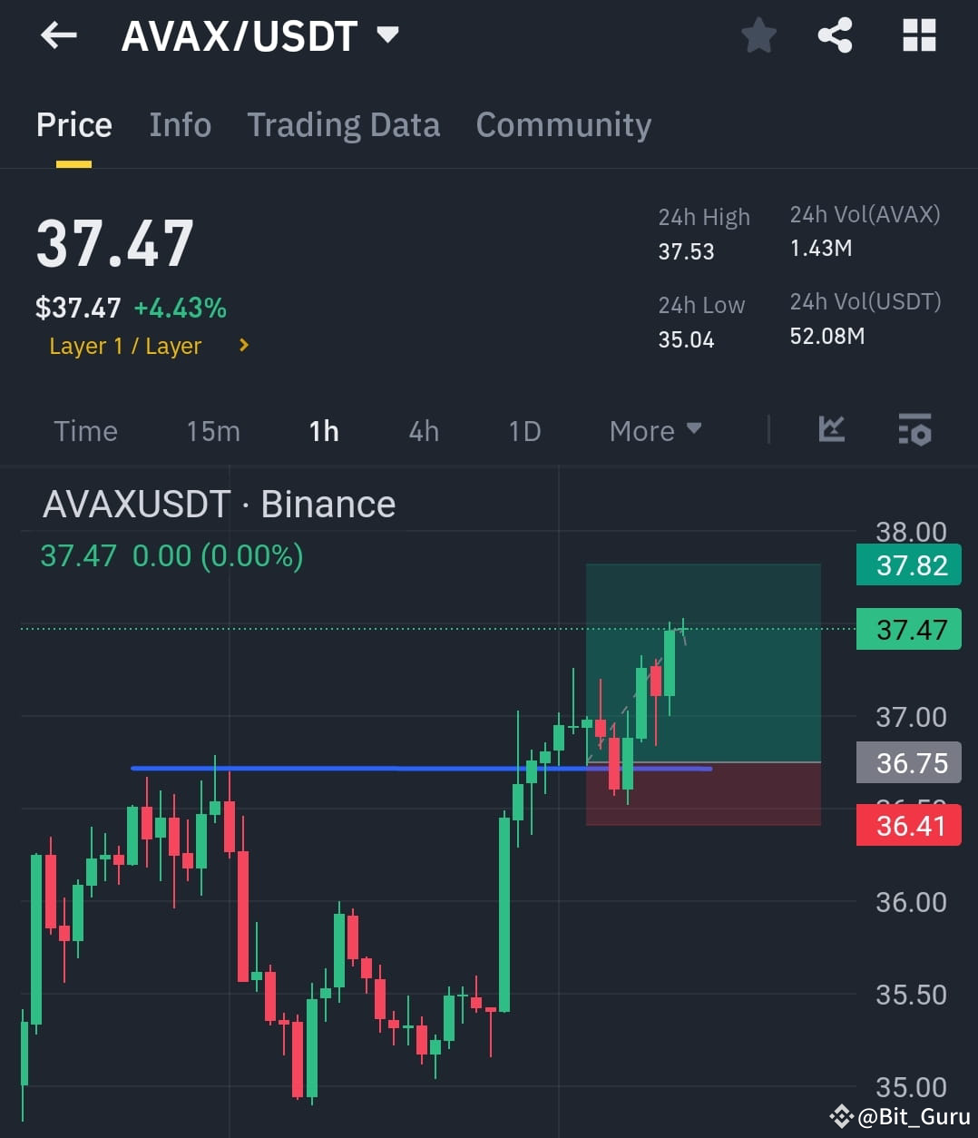 $AVAX Signal Update: Nearing Target 🎯 Our latest $AVAX | Bit_Guru on ...