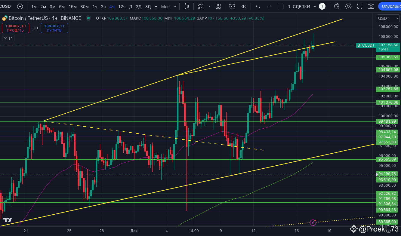 The BTC course updated its ATH by breaking through $108,000. | Proekt_73 on Binance Square