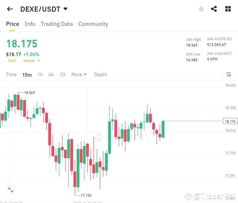 🚀 $DEXE /USDT Trading Signal - Bounce or Breakout Incomin | Trader Rai on Binance Square