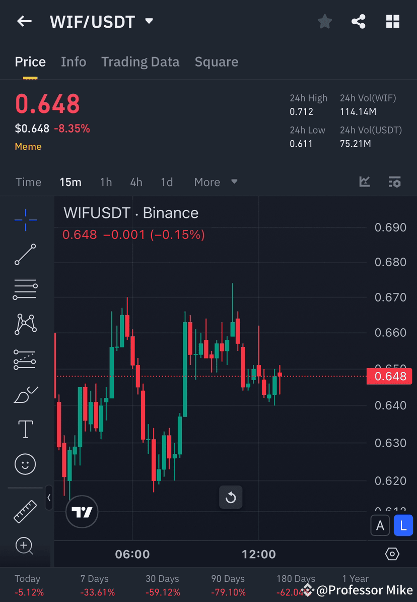$WIF /USDT – Short Trade Setup! 🔥💯 Entry Zone: $0.650 - $ | Professor Mike on Binance Square