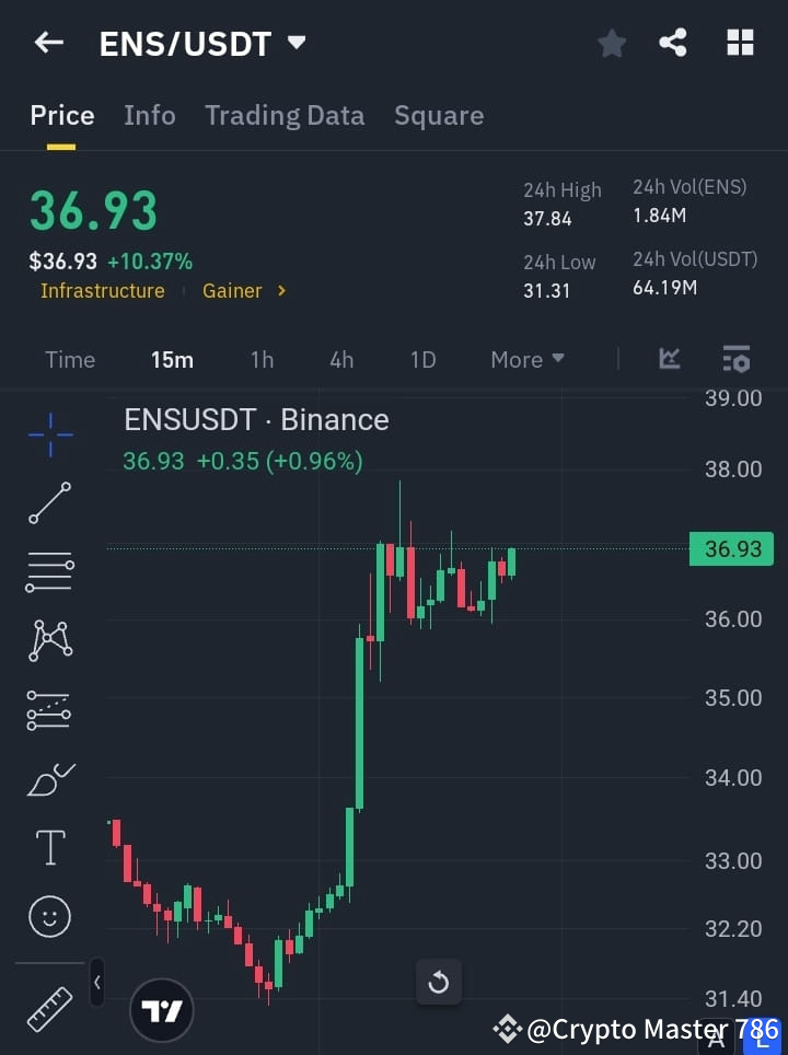 🚨 $ENS /USDT Bull Run Alert! 🚨 🔥 Current Price: $36.93 | Crypto Master 786 on Binance Square