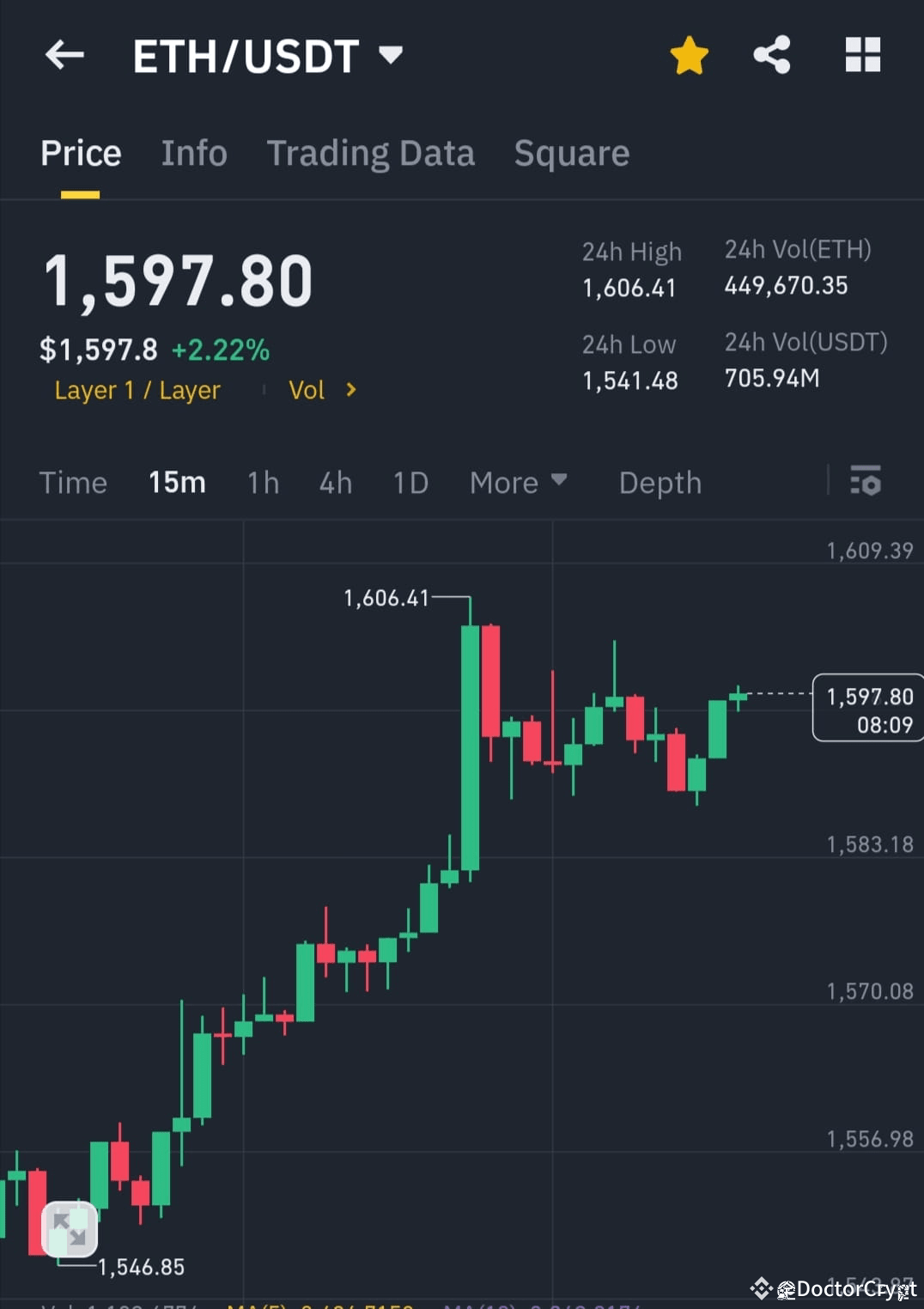 $ETH Adding in SPOT as well as opened a long position in FUT | DoctorCrypt on Binance Square