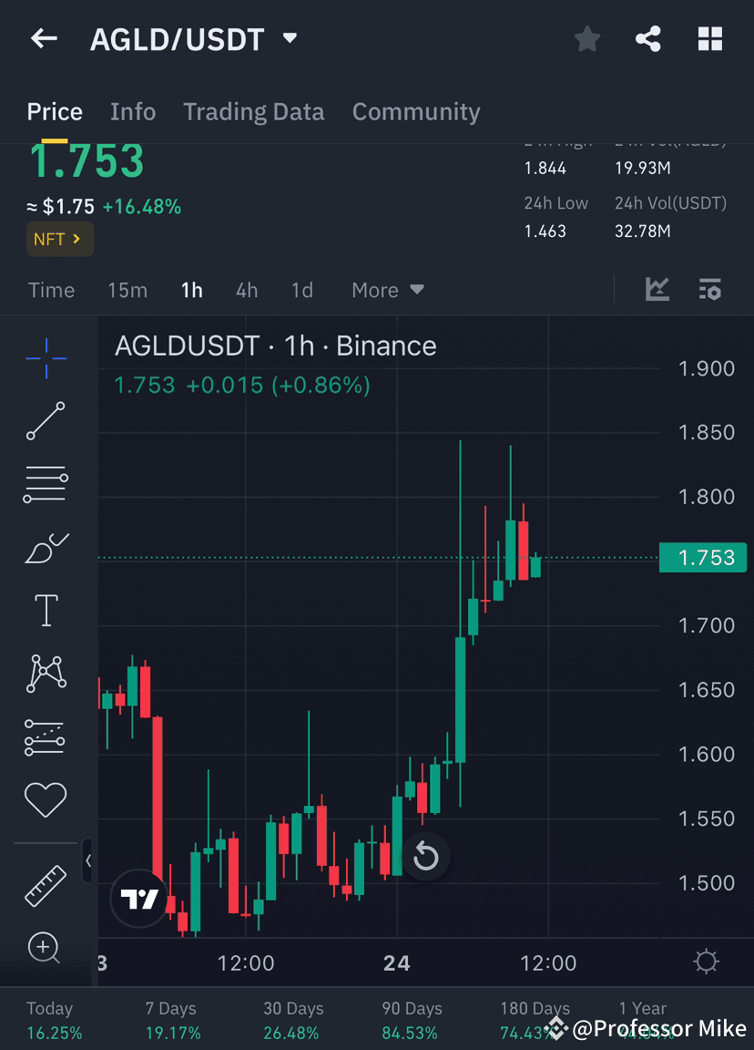 $AGLD /USDT Update: Bull Run Confirmed!💯🔥 The AGLD/USDT p | Professor Mike on Binance Square