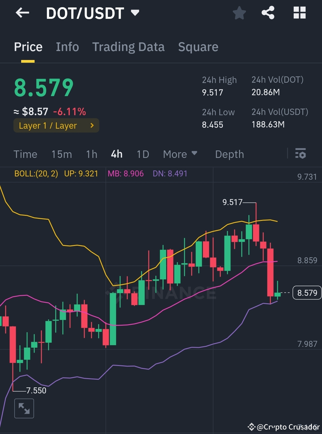 👉BUY $DOT 👍🚀 🔍 Coin: $DOT /USDT 💰 Current Price: $8.57 | Crypto ...