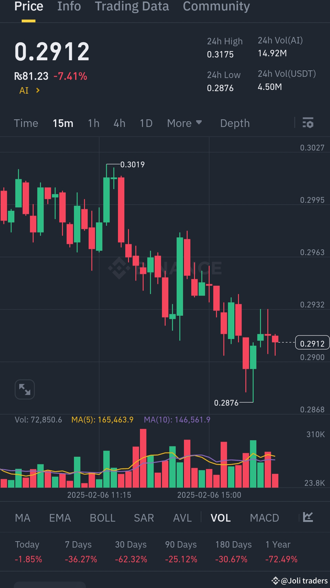 #Ai /usdt Trend reverse 📈📊recover your loss Bull run al | Joli traders ...