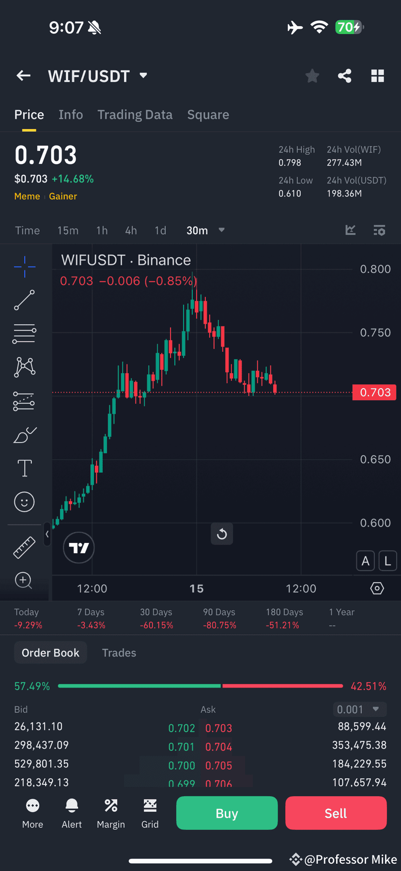 $WIF /USDT – Short Trade Setup!! 🔥💯 $WIF is showing signs | Professor Mike on Binance Square