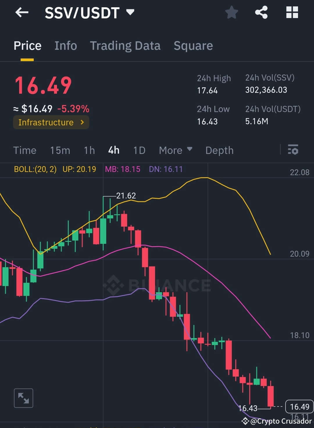 🔥 Technical analysis on $SSV /USDT: The current price of $ | Crypto Crusador on Binance Square