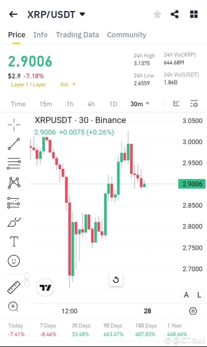 $XRP /USDT Spot Trading Signal – Consolidation Breakout Ahea | ICT bull on Binance Square