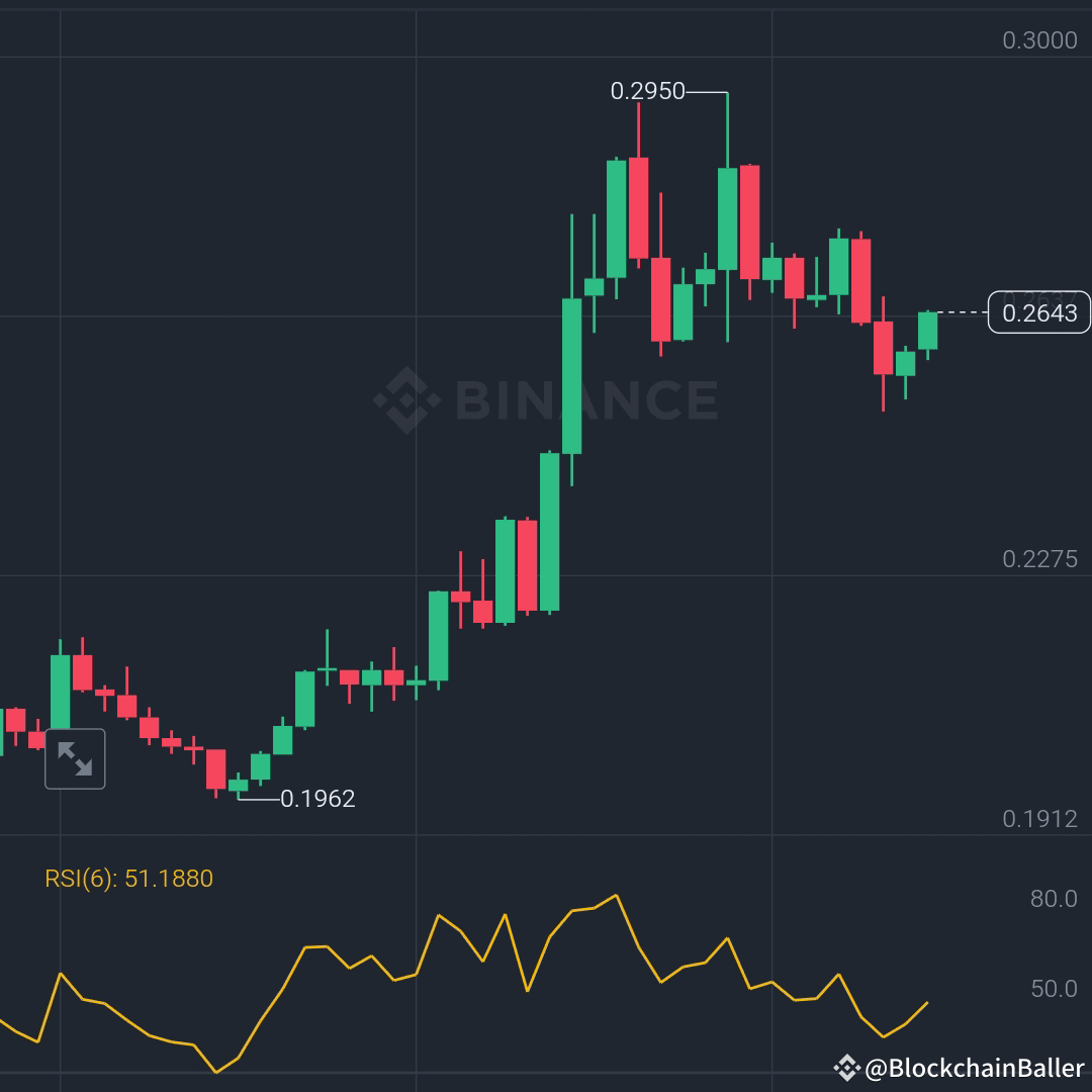 $PHA /USDT: Tight Range Breakout Opportunity – Don’t Miss Th | BlockchainBaller on Binance Square