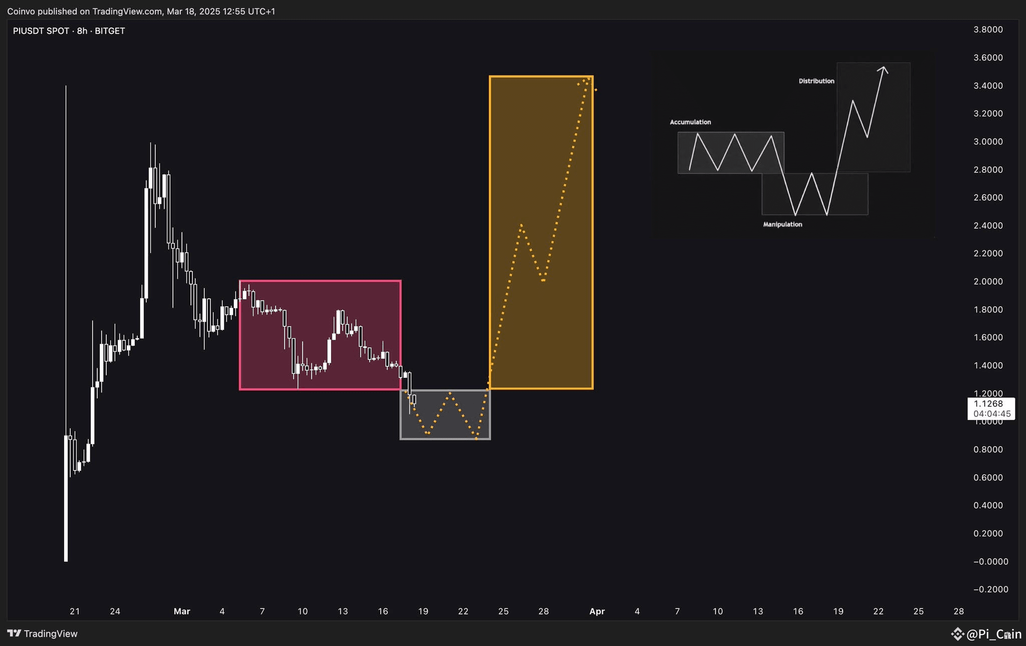 🚀 Power of Three (PO3) Could Send $PI to New Highs! The Po | Pi_Coin on ...