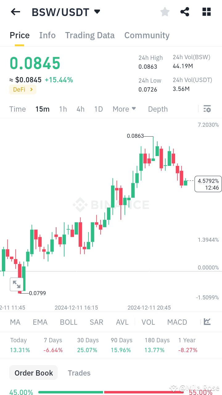 $BSW /USDT: Technical Analysis & Trade Strategy🚀💰 🎯 Ma | Mila Rose on Binance Square