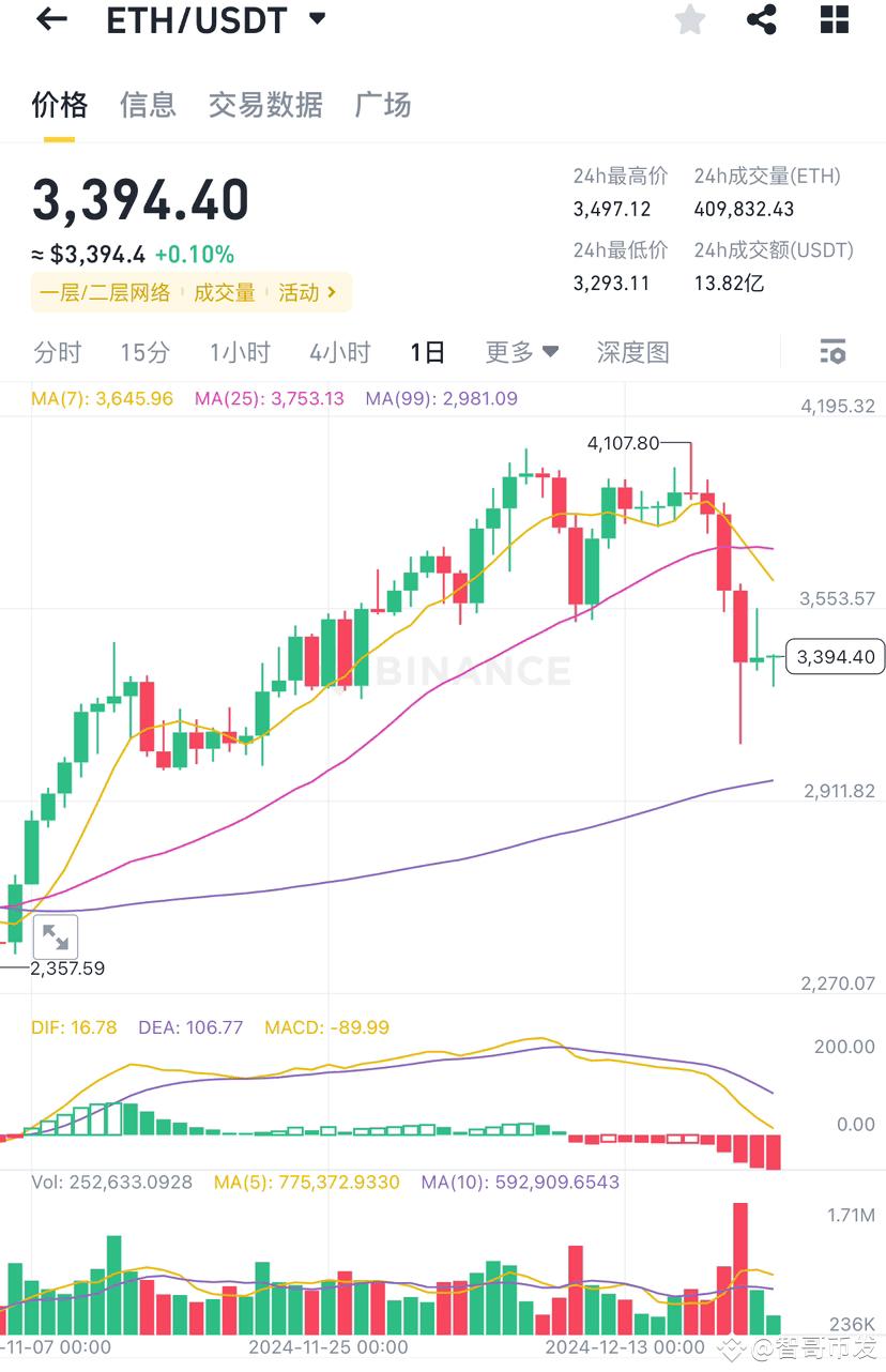 $ETH From the ETH/USDT daily chart, the current price is $ | 智哥币发 on ...