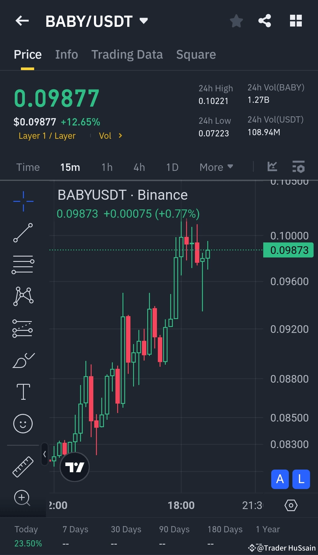 📈$BABY /USDT Is on Fire! Current Price: $0.09877 24H High: | Trader ...